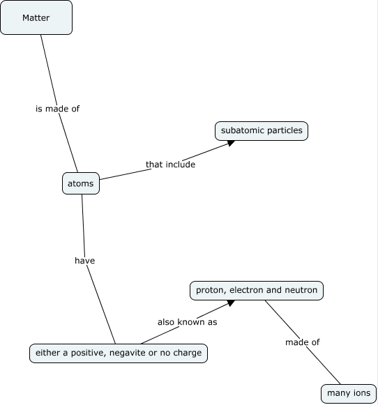 Matter Concept Map - What is the basic structure of matter?